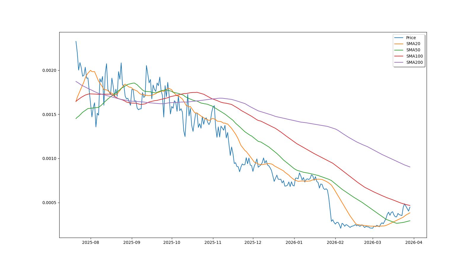 TAO INU Simple Moving Averages