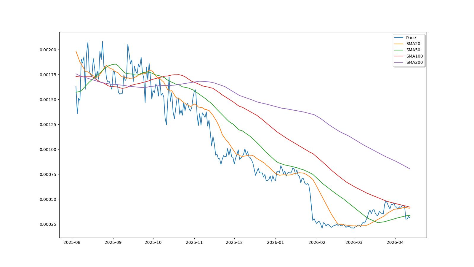 TAO INU Simple Moving Averages