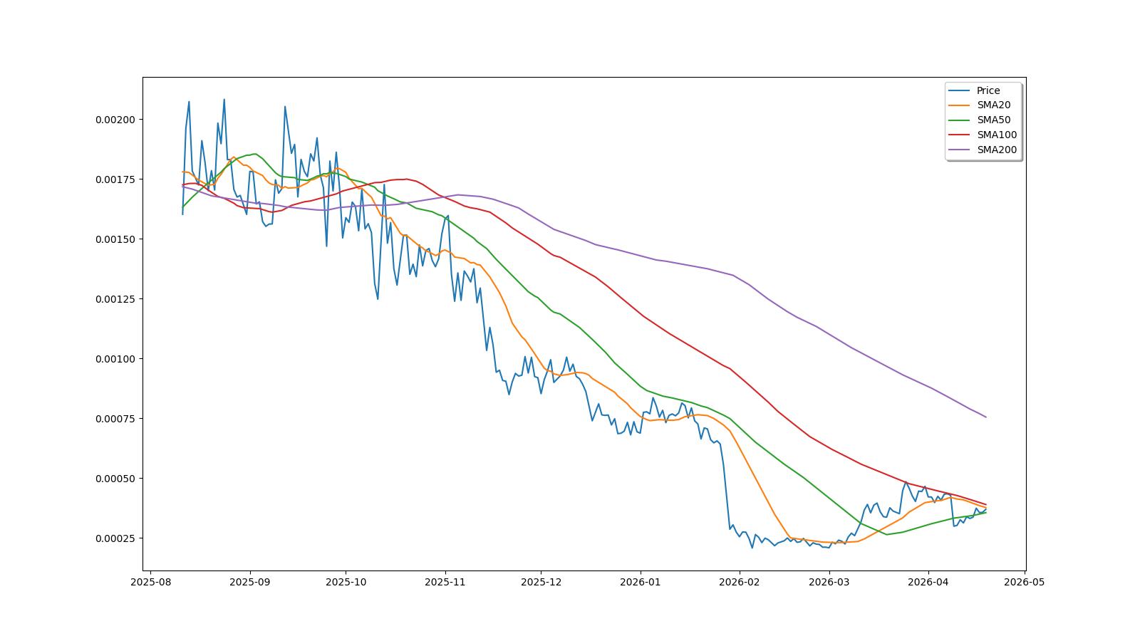 TAO INU Simple Moving Averages