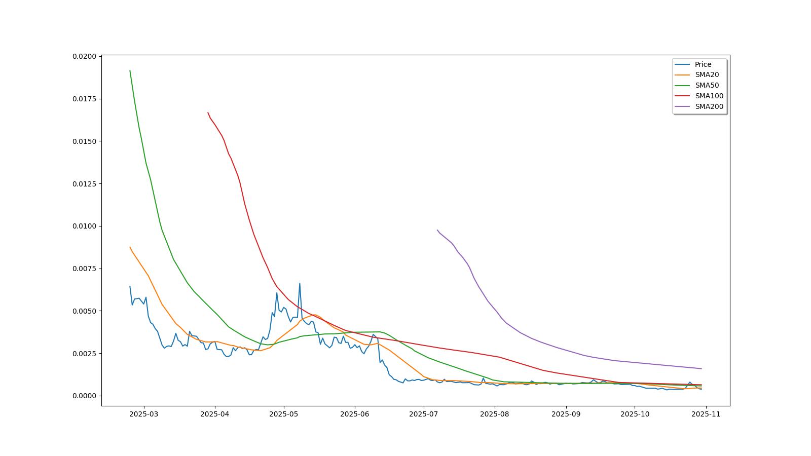 TAOCat by Virtuals & Masa Simple Moving Averages