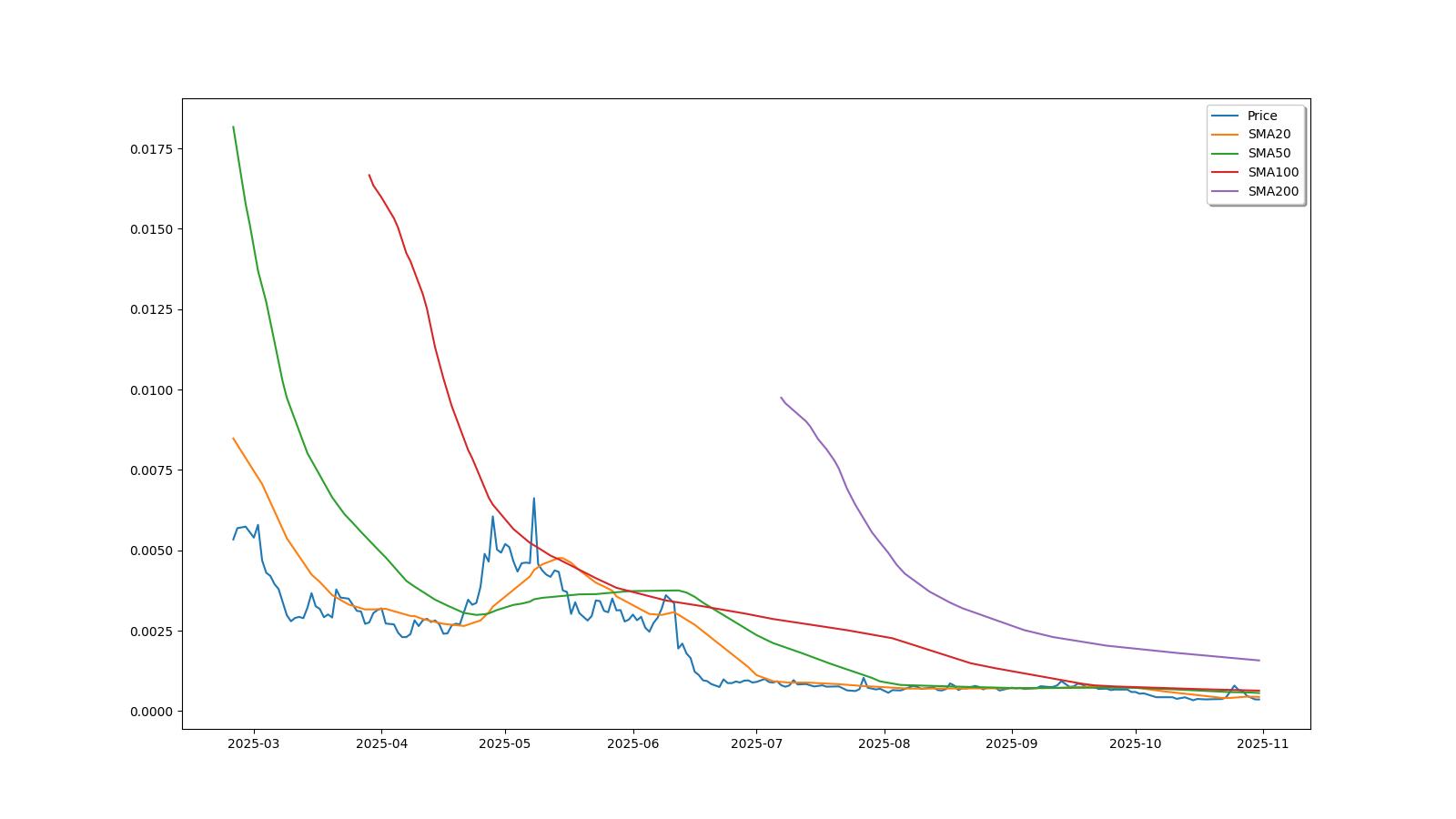 TAOCat by Virtuals & Masa Simple Moving Averages