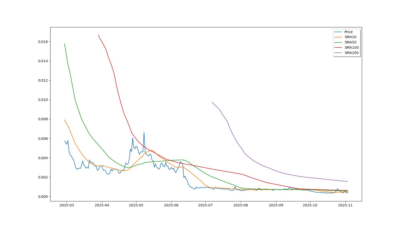 TAOCat by Virtuals & Masa Simple Moving Averages