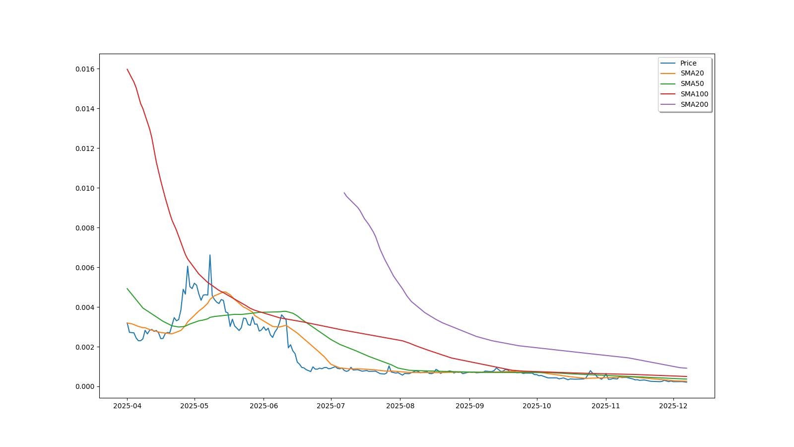 TAOCat by Virtuals & Masa Simple Moving Averages