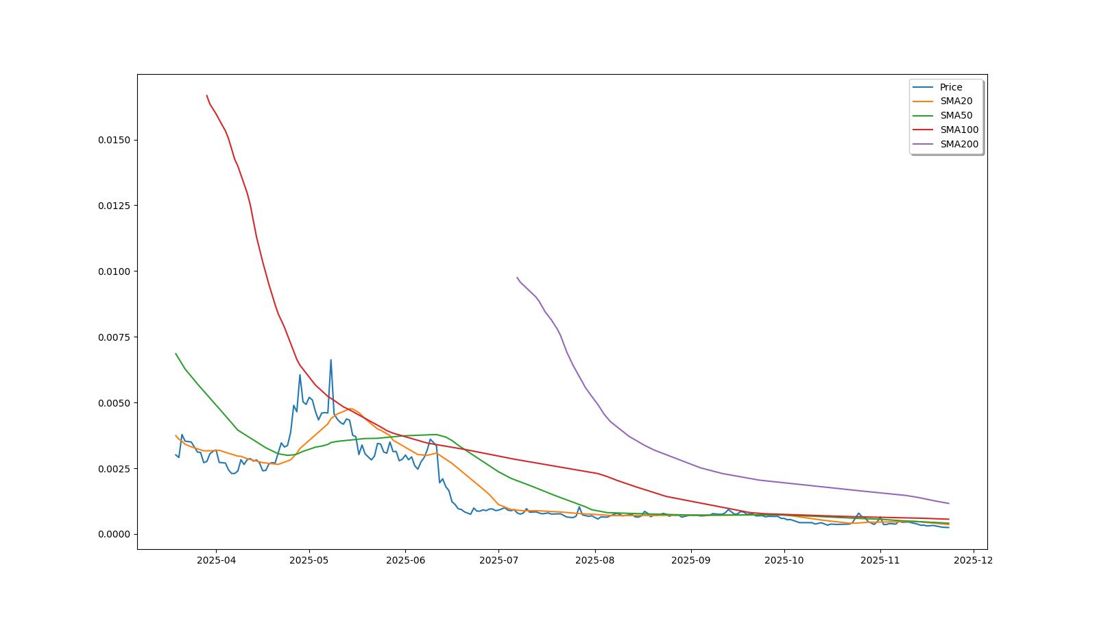 TAOCat by Virtuals & Masa Simple Moving Averages