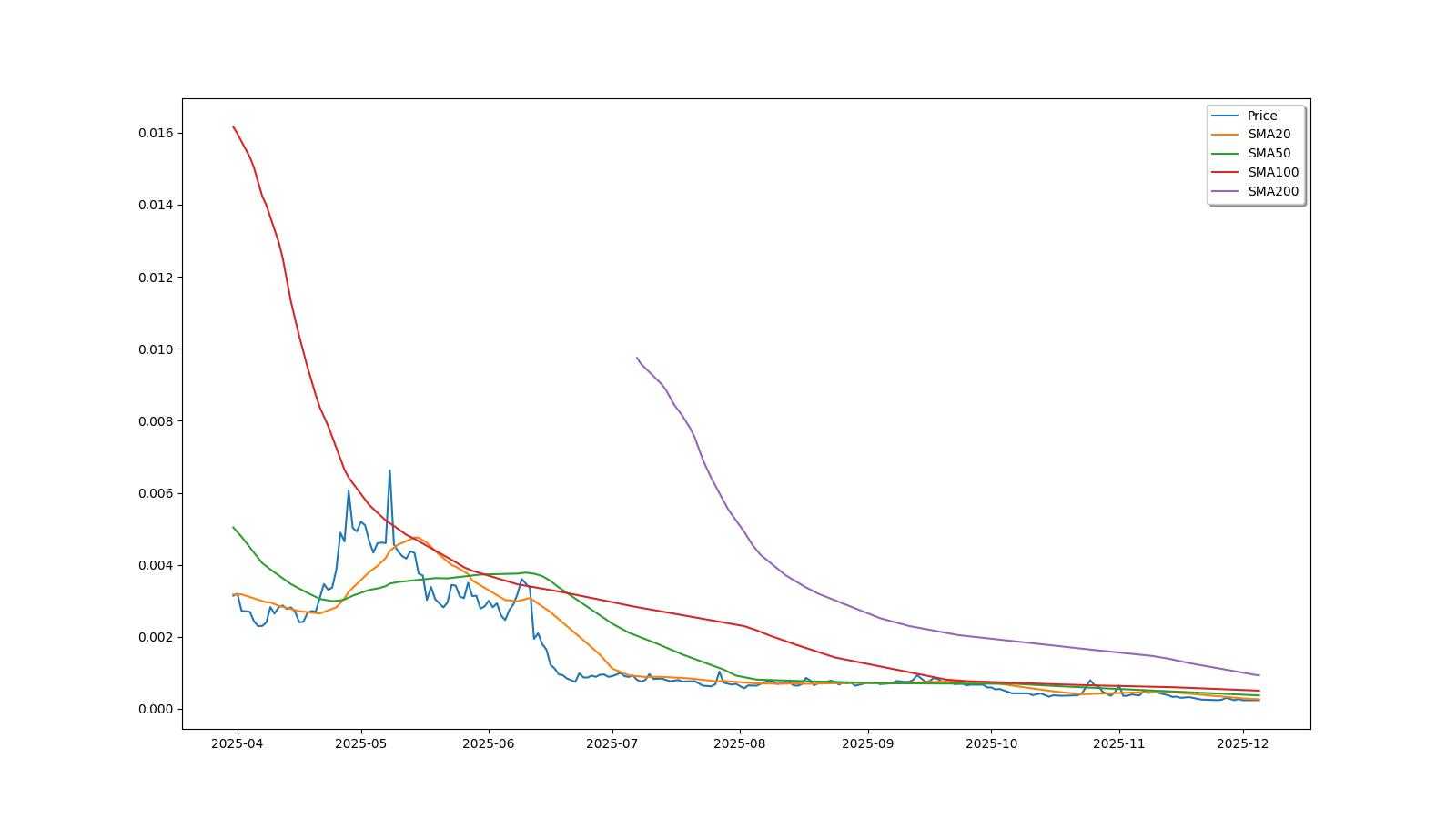 TAOCat by Virtuals & Masa Simple Moving Averages