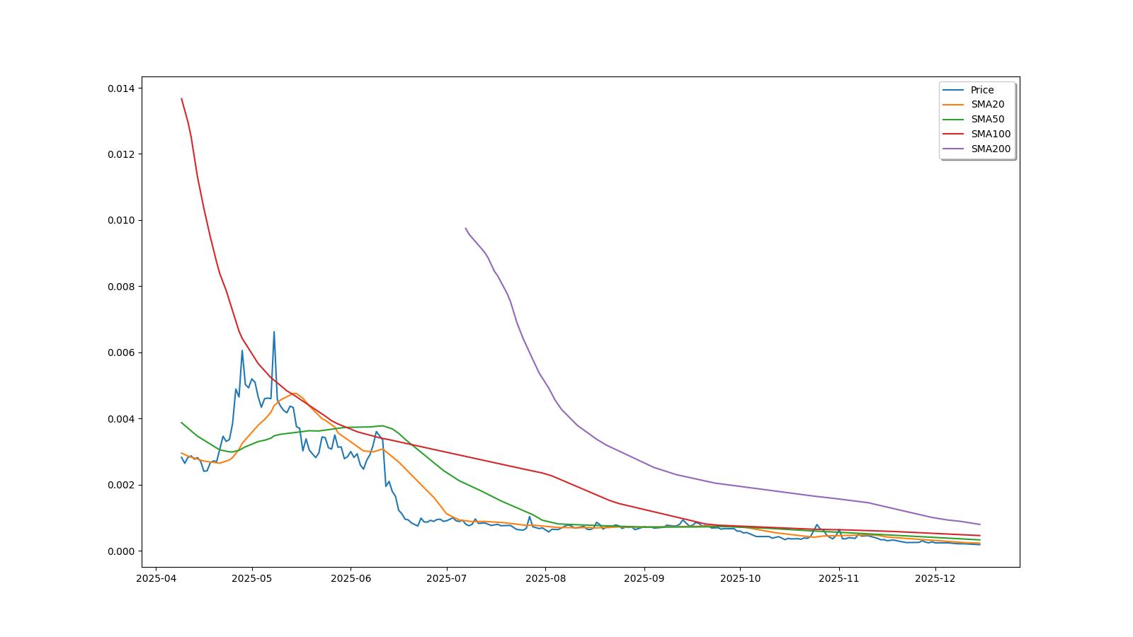 TAOCat by Virtuals & Masa Simple Moving Averages