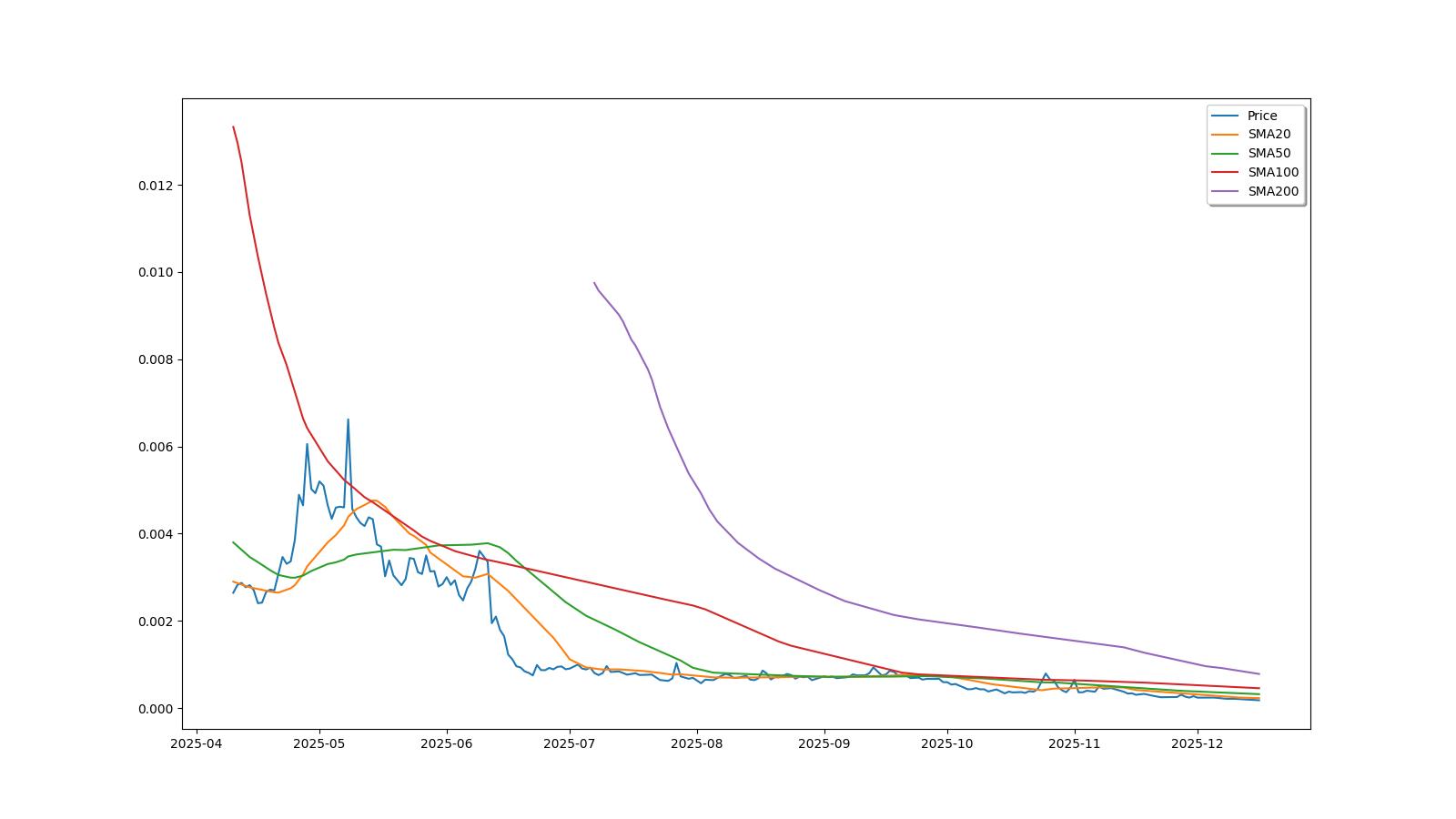 TAOCat by Virtuals & Masa Simple Moving Averages