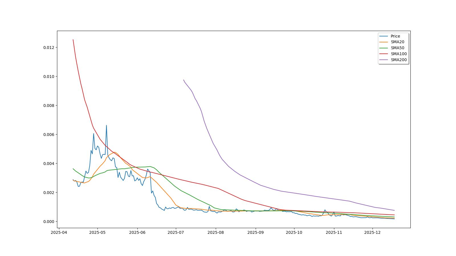 TAOCat by Virtuals & Masa Simple Moving Averages