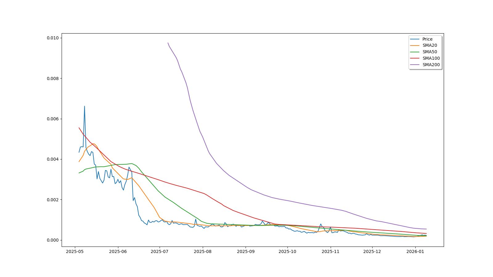 TAOCat by Virtuals & Masa Simple Moving Averages