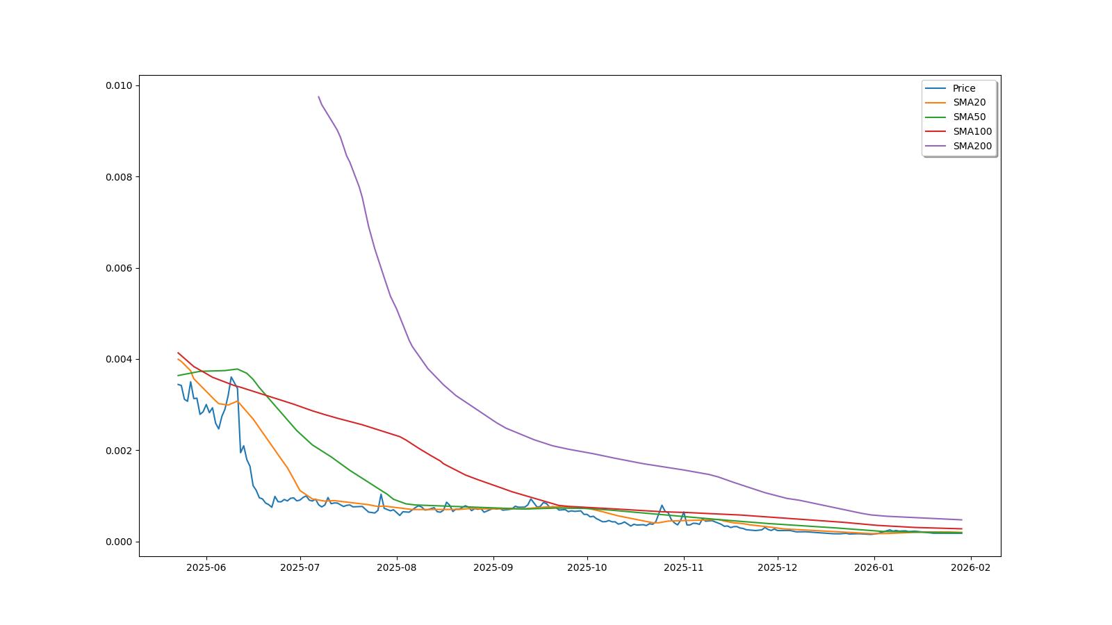 TAOCat by Virtuals & Masa Simple Moving Averages