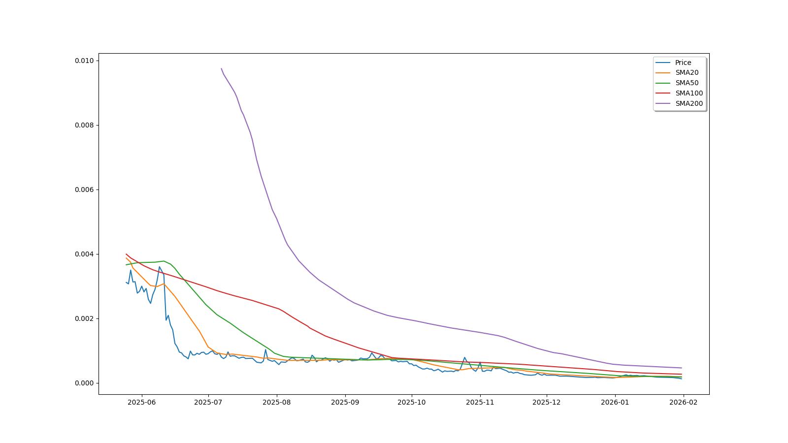 TAOCat by Virtuals & Masa Simple Moving Averages