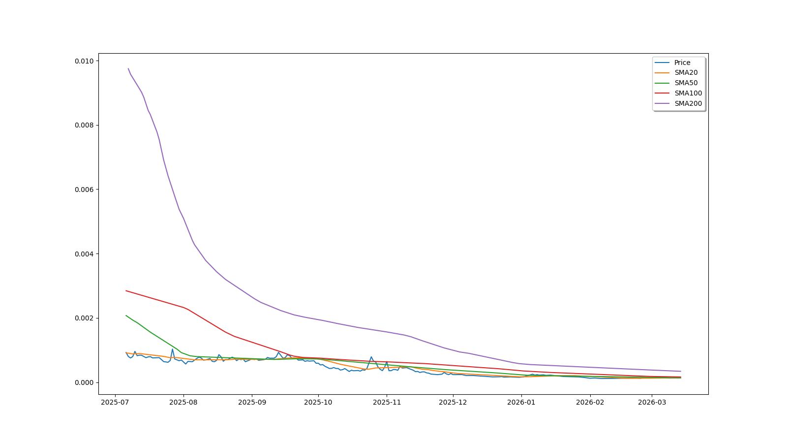 TAOCat by Virtuals & Masa Simple Moving Averages