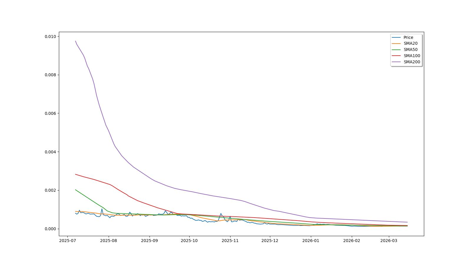 TAOCat by Virtuals & Masa Simple Moving Averages