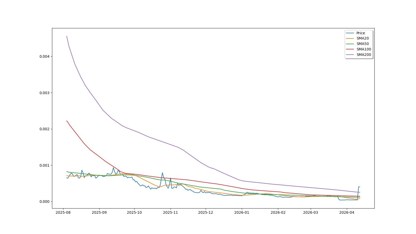 TAOCat by Virtuals & Masa Simple Moving Averages
