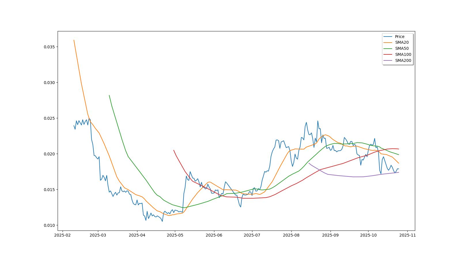 TAOTools Simple Moving Averages