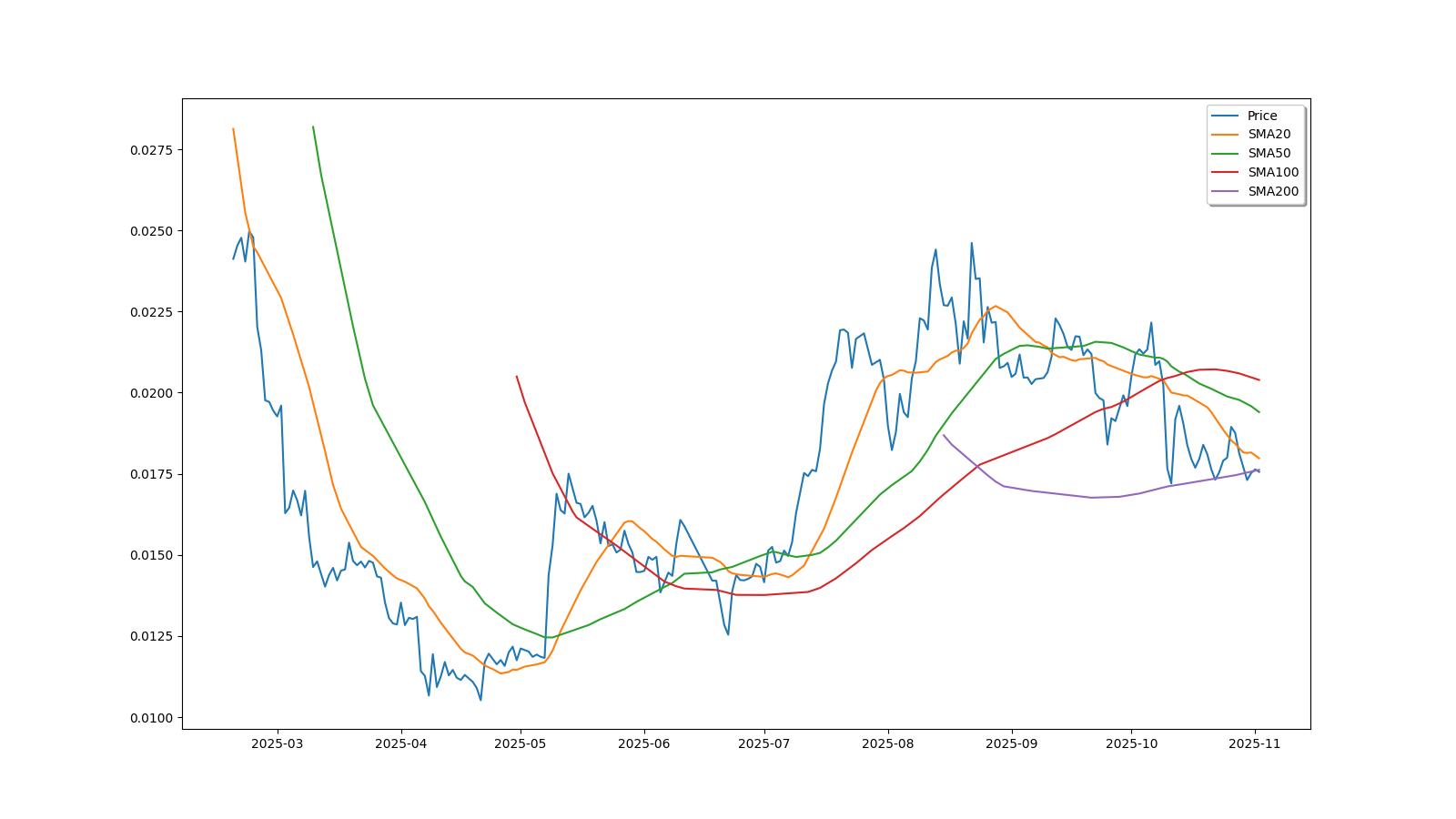 TAOTools Simple Moving Averages