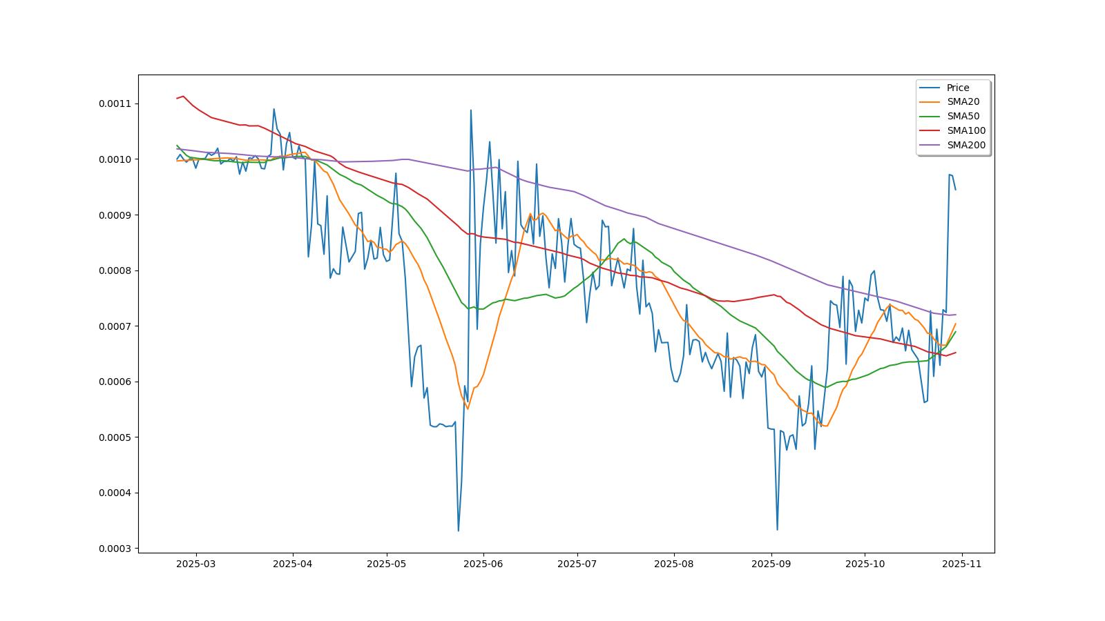 Tap Simple Moving Averages