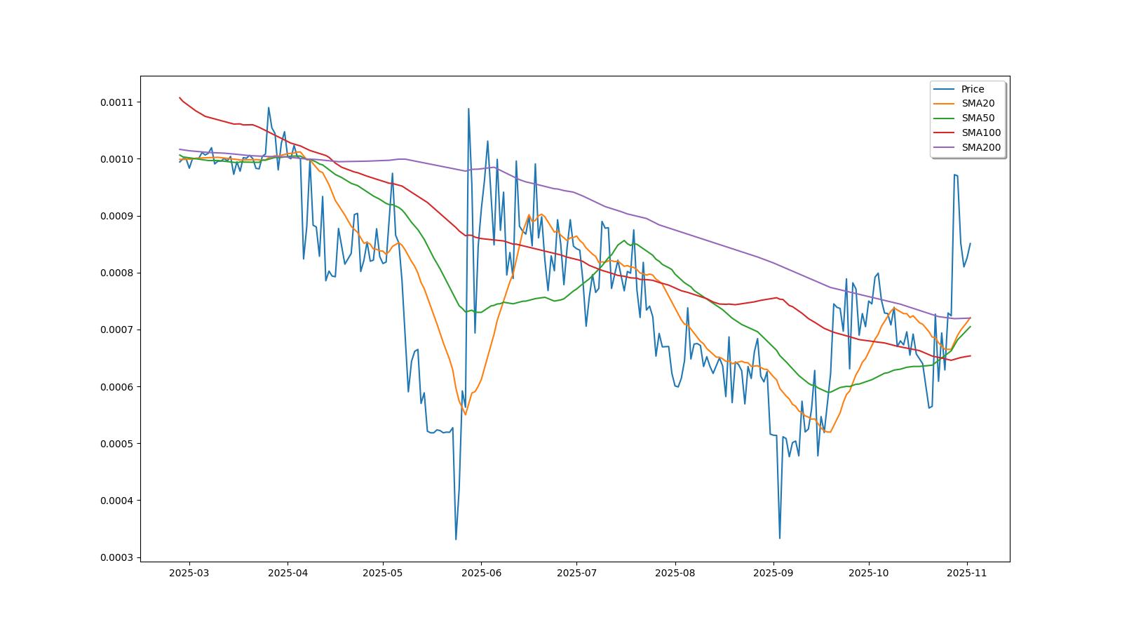 Tap Simple Moving Averages