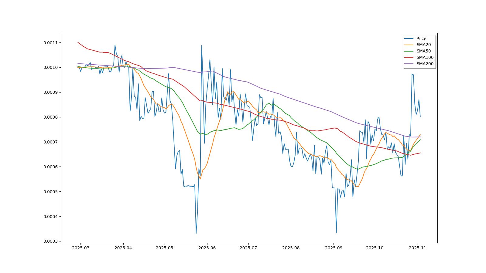 Tap Simple Moving Averages