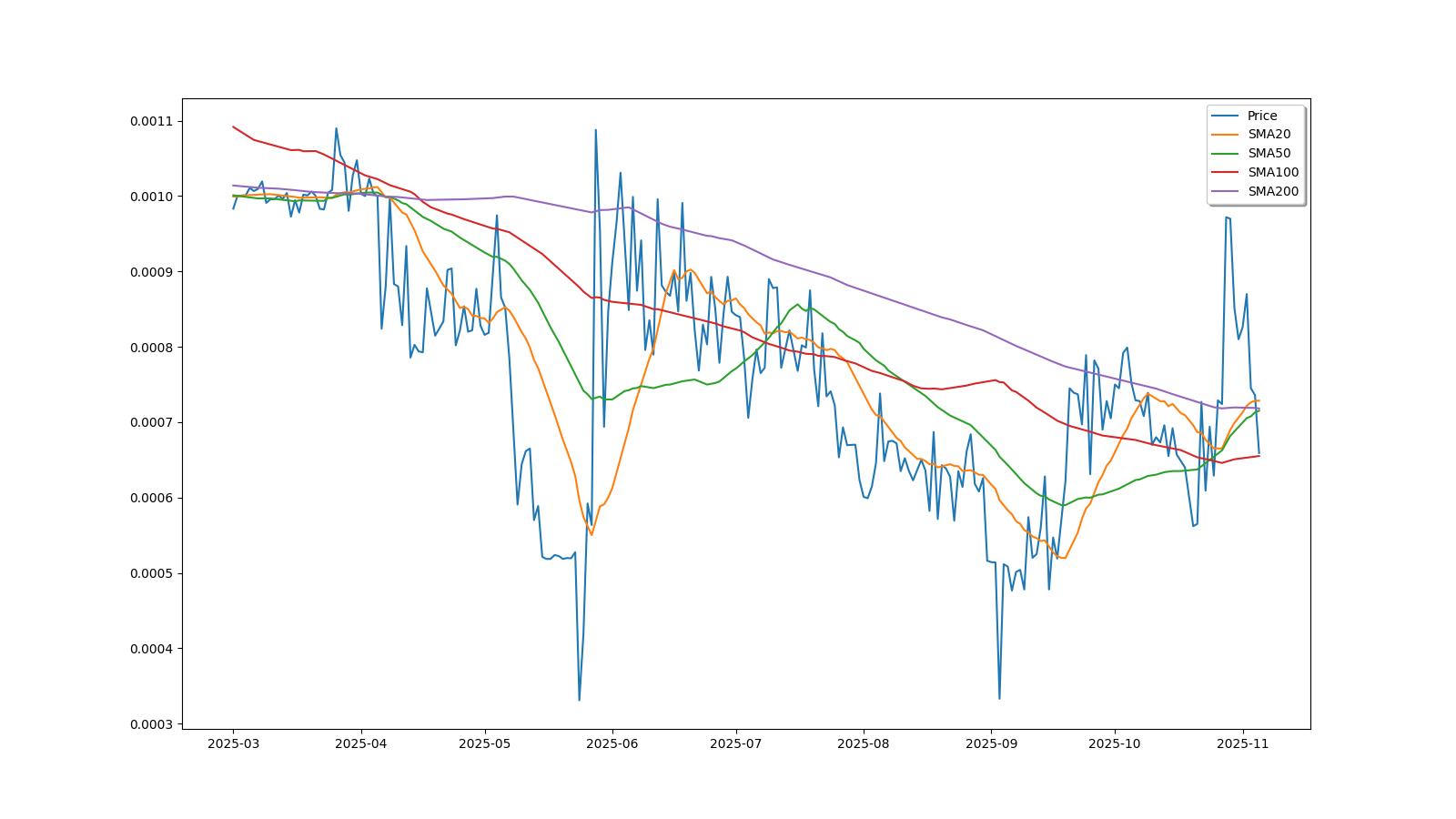 Tap Simple Moving Averages