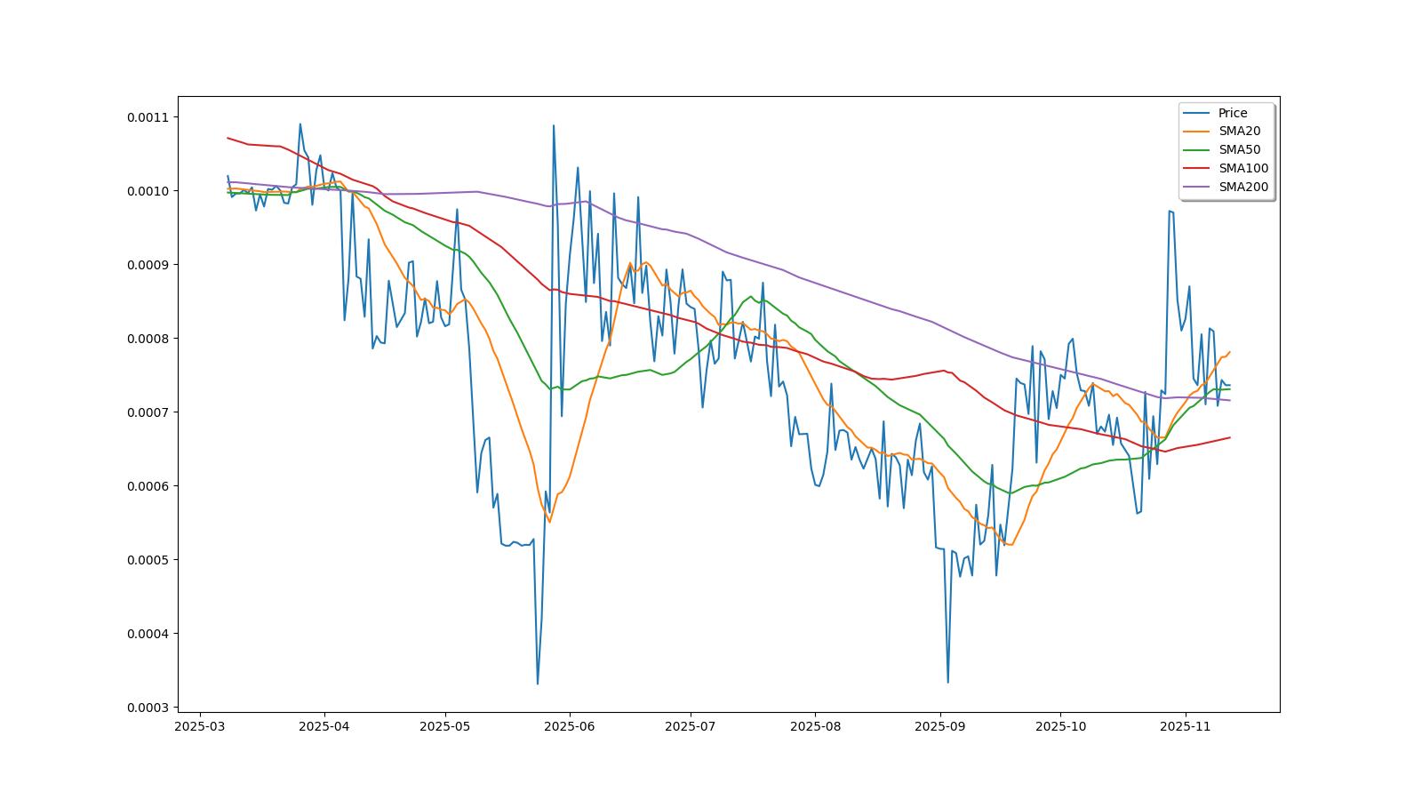 Tap Simple Moving Averages
