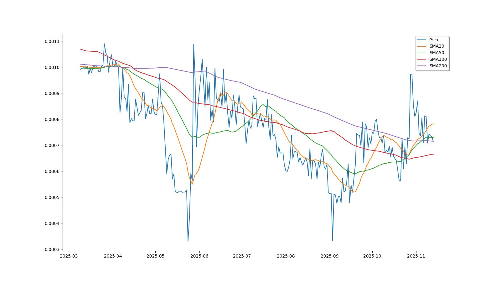 Tap Simple Moving Averages