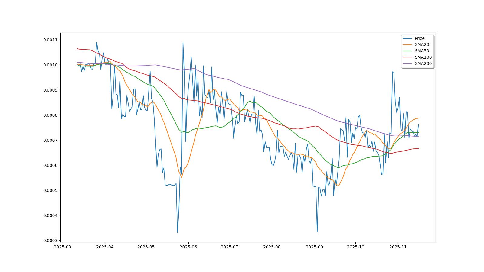 Tap Simple Moving Averages