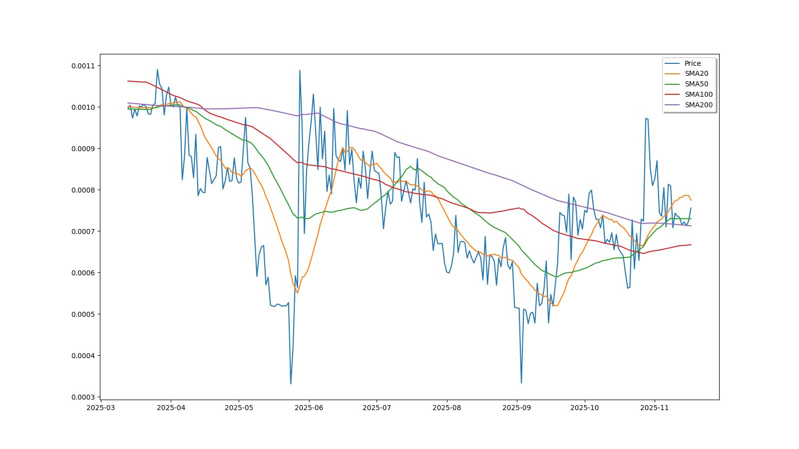 Tap Simple Moving Averages