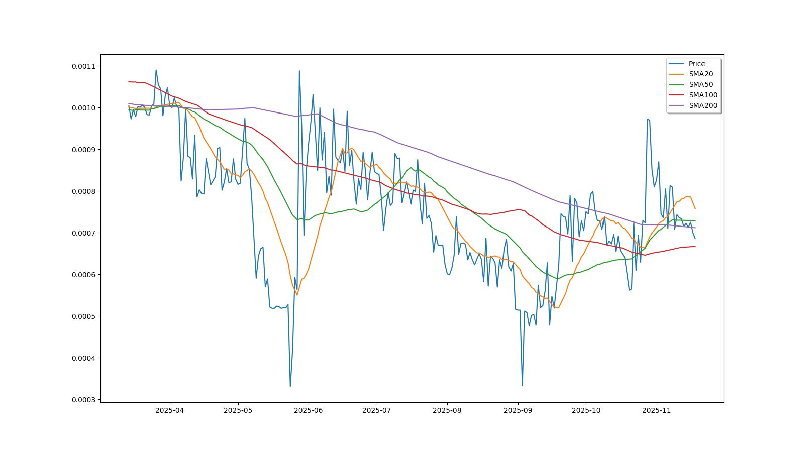 Tap Simple Moving Averages