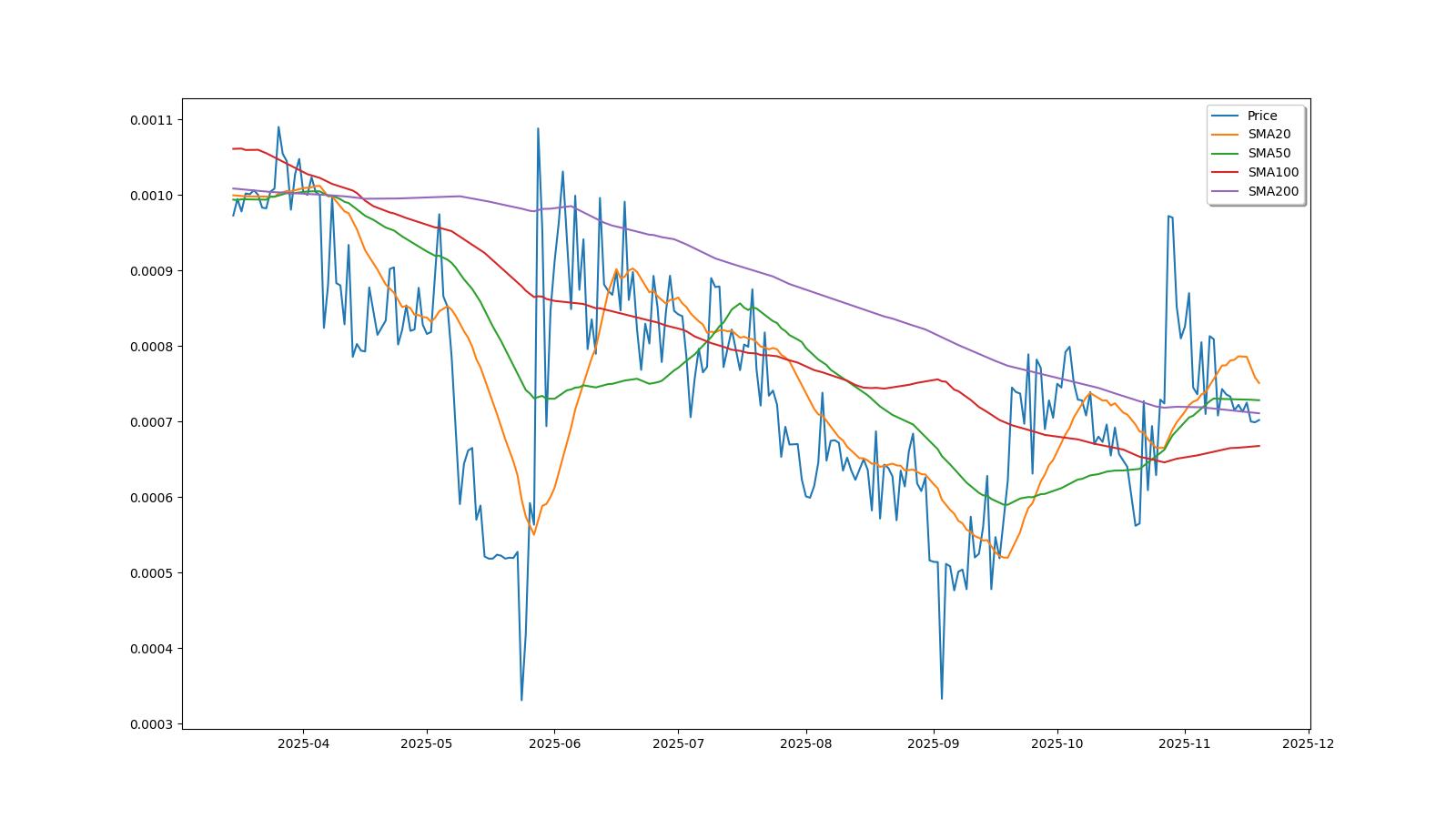 Tap Simple Moving Averages