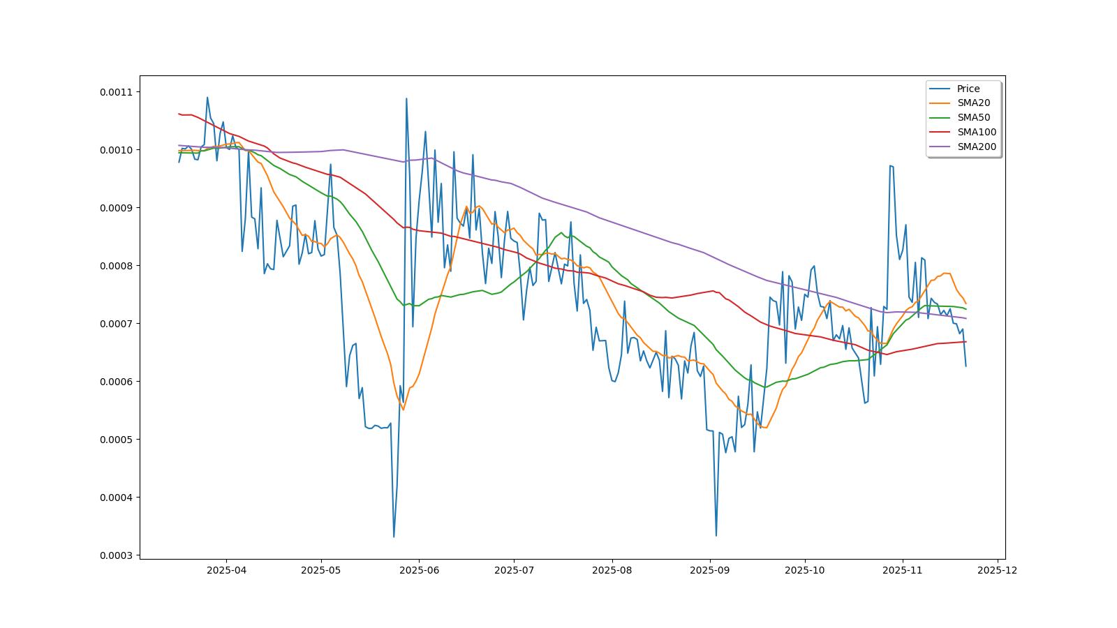 Tap Simple Moving Averages