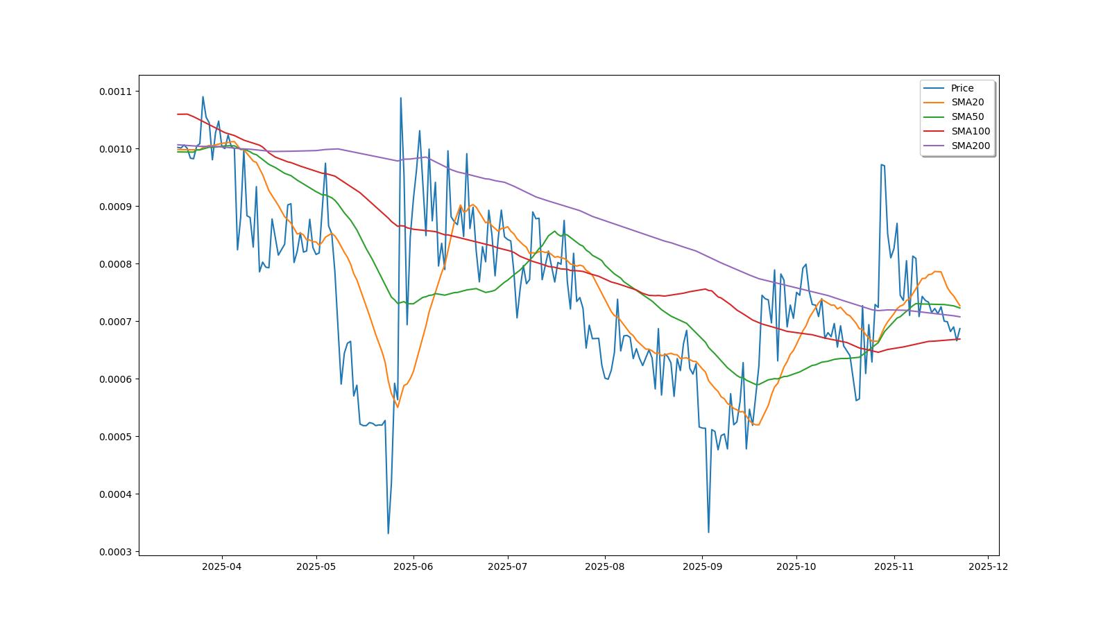 Tap Simple Moving Averages