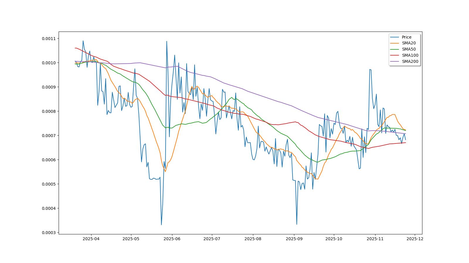 Tap Simple Moving Averages