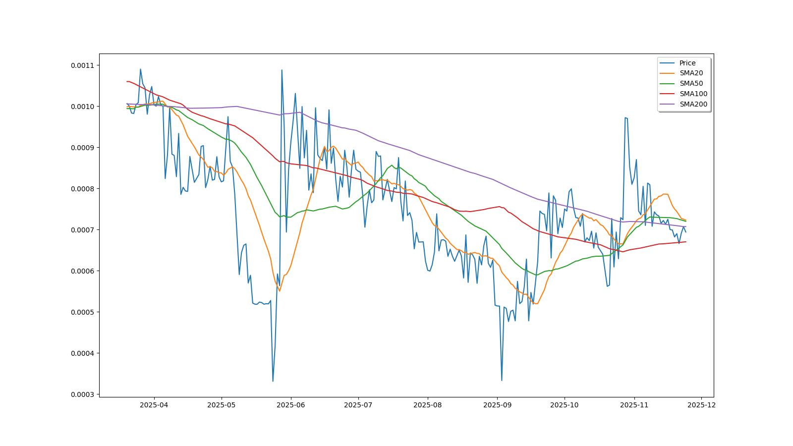 Tap Simple Moving Averages