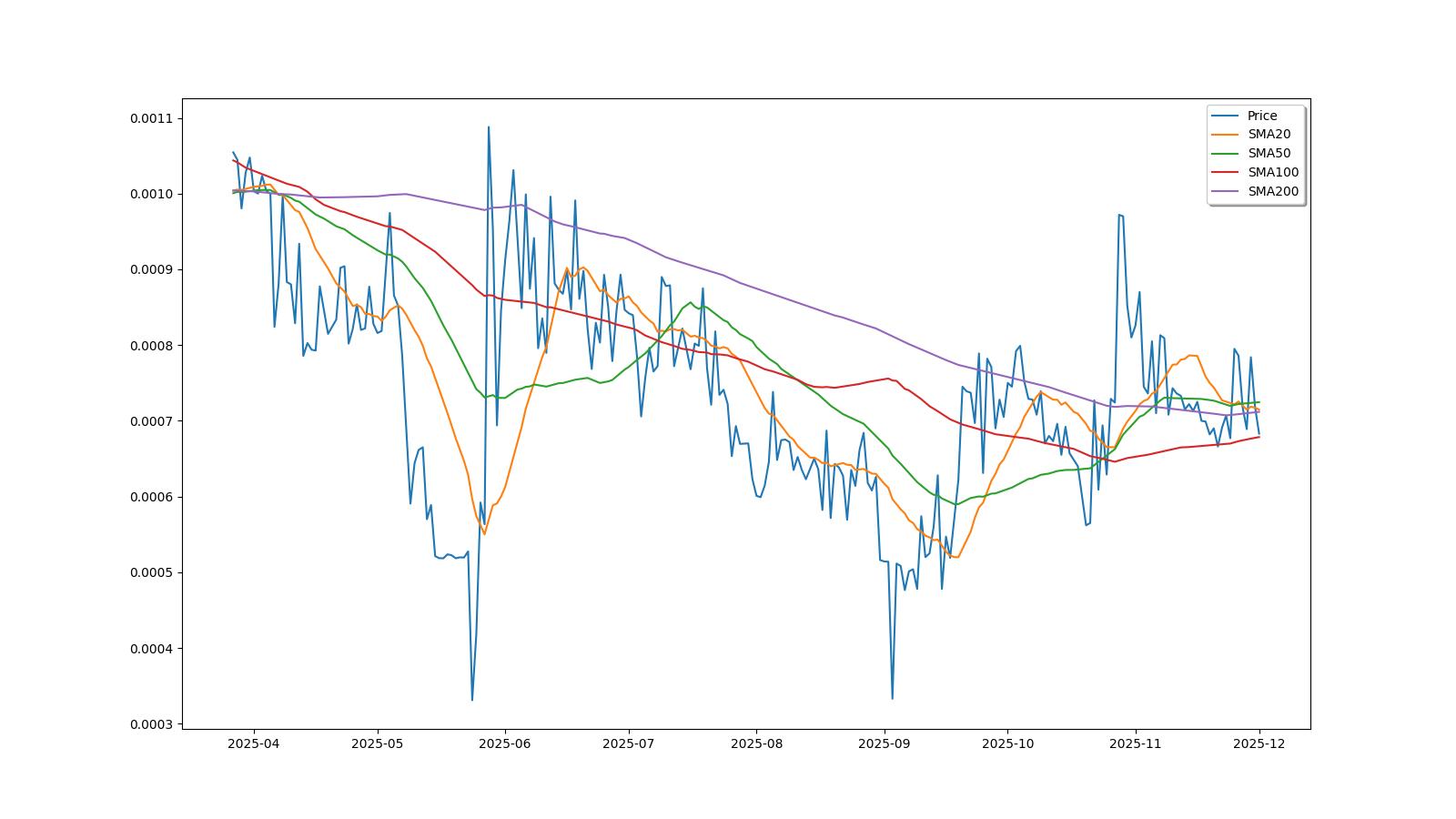 Tap Simple Moving Averages