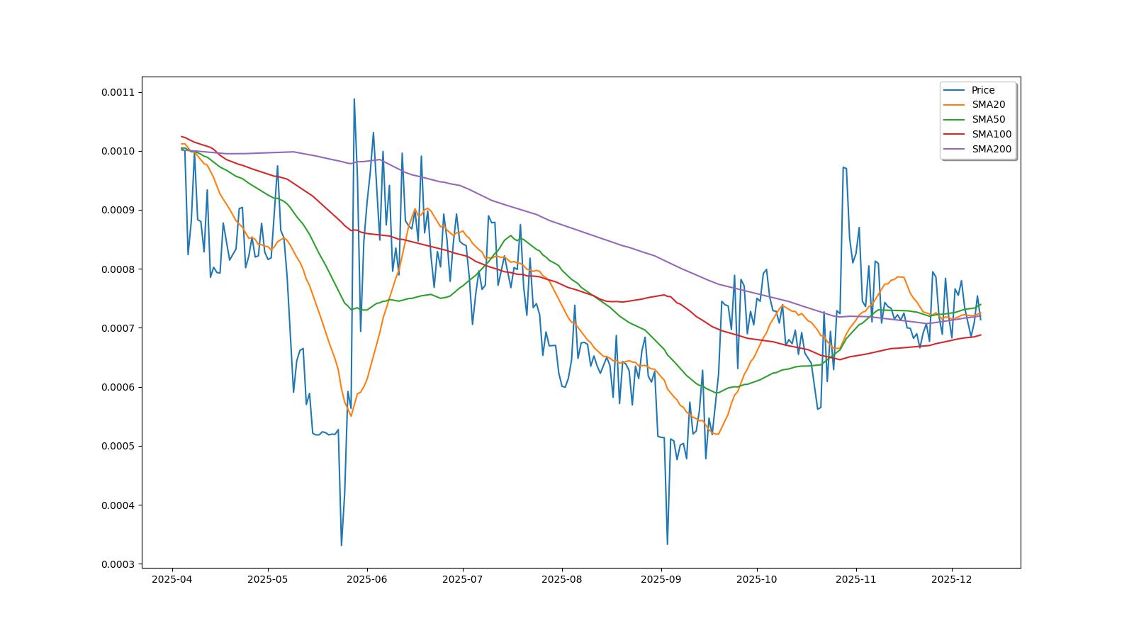 Tap Simple Moving Averages