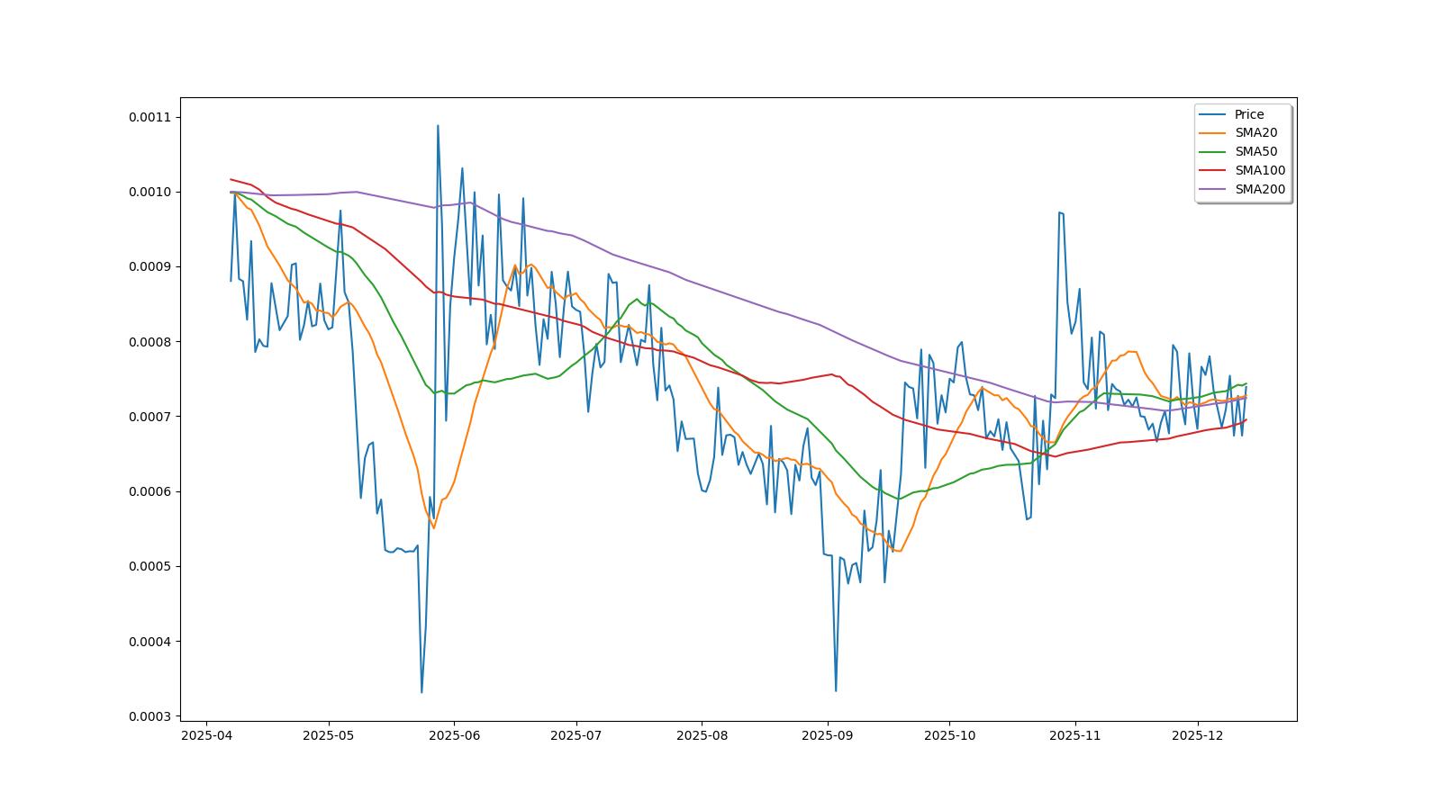Tap Simple Moving Averages