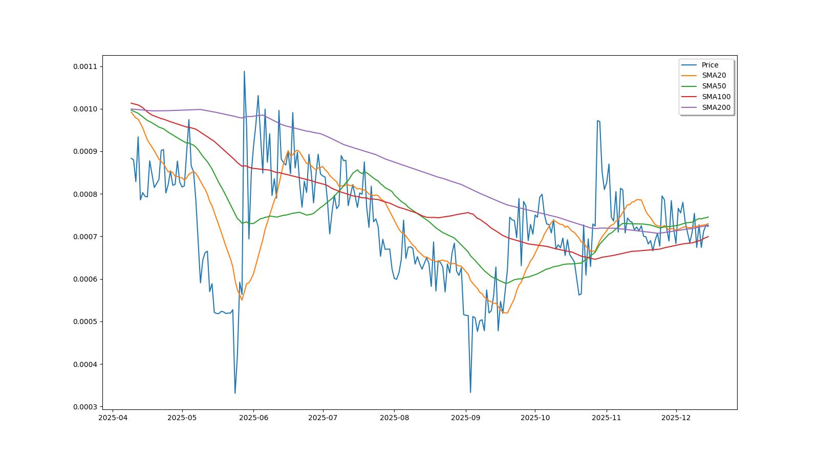 Tap Simple Moving Averages