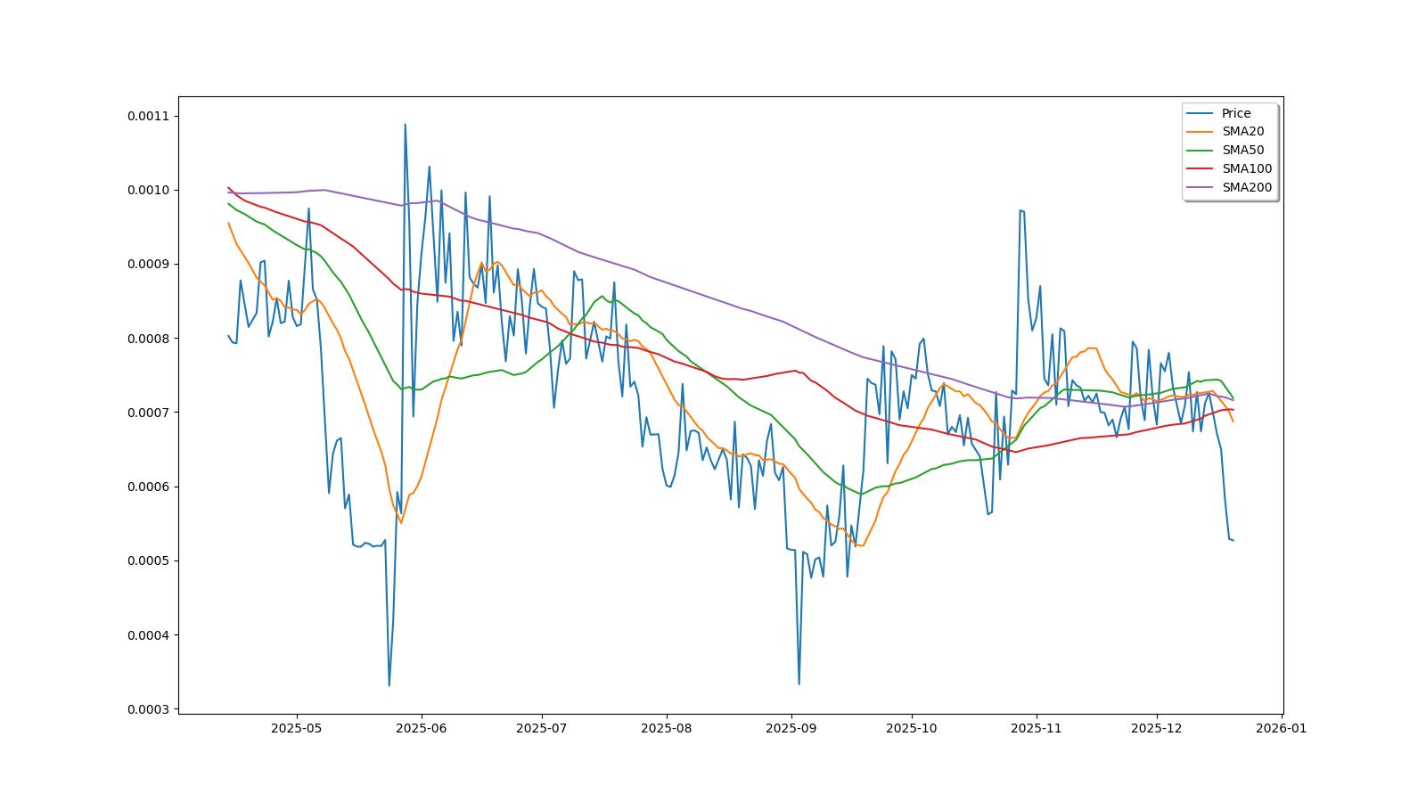 Tap Simple Moving Averages