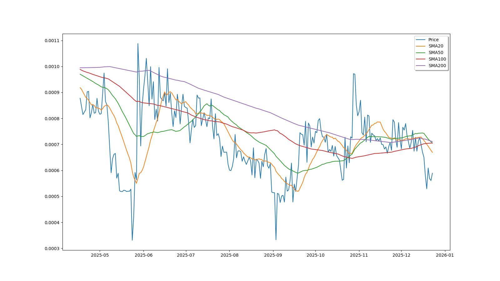 Tap Simple Moving Averages