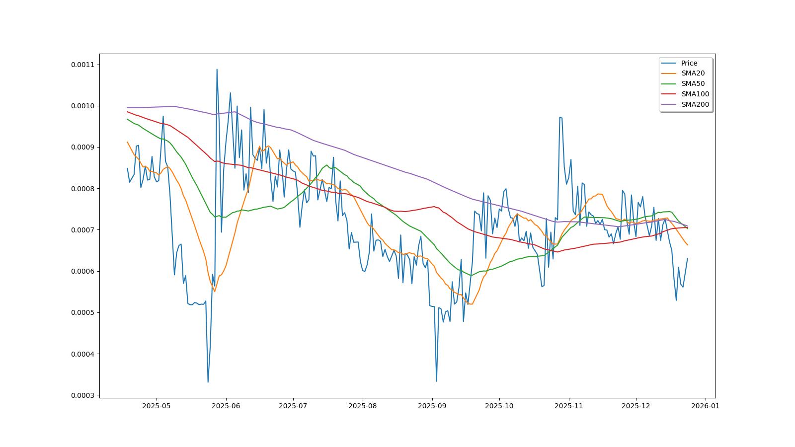 Tap Simple Moving Averages