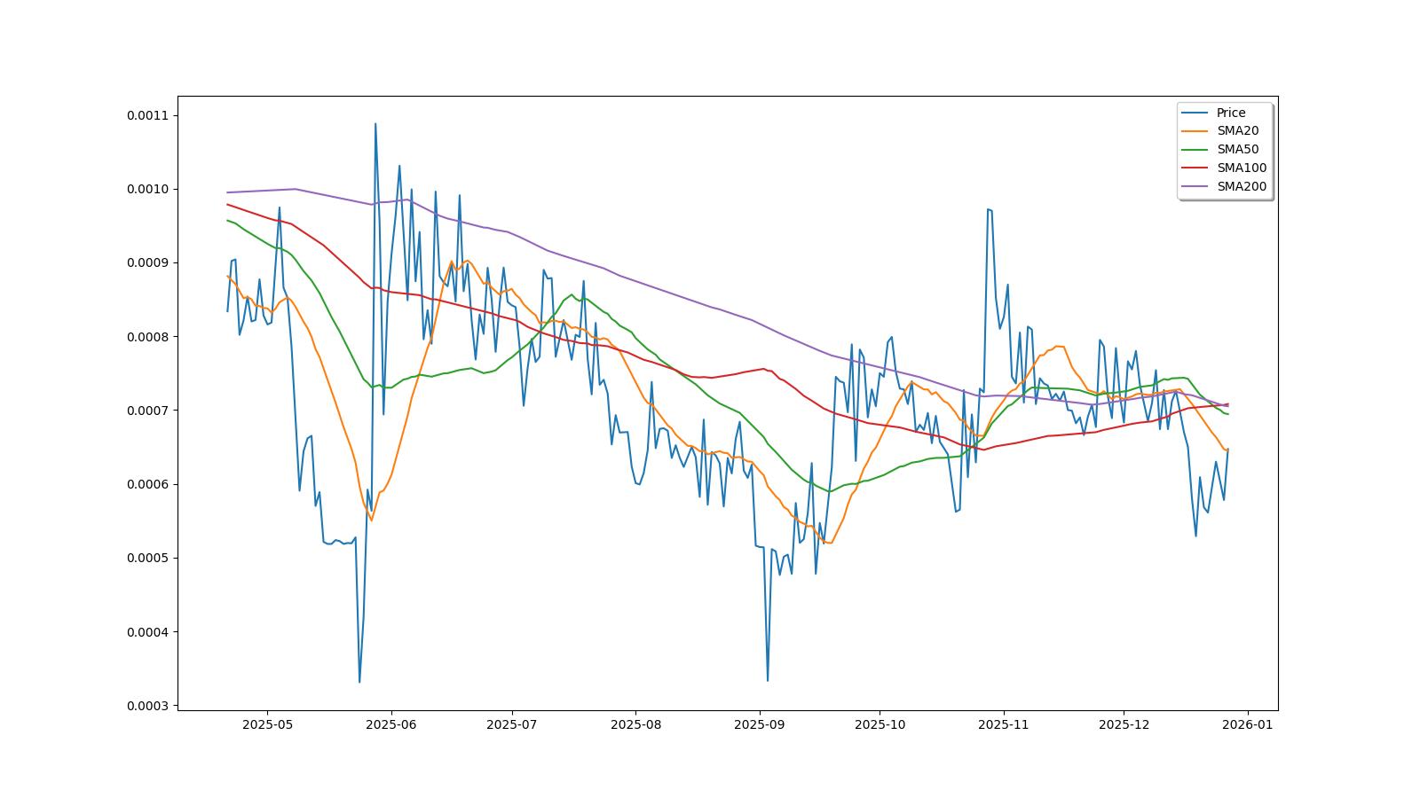 Tap Simple Moving Averages