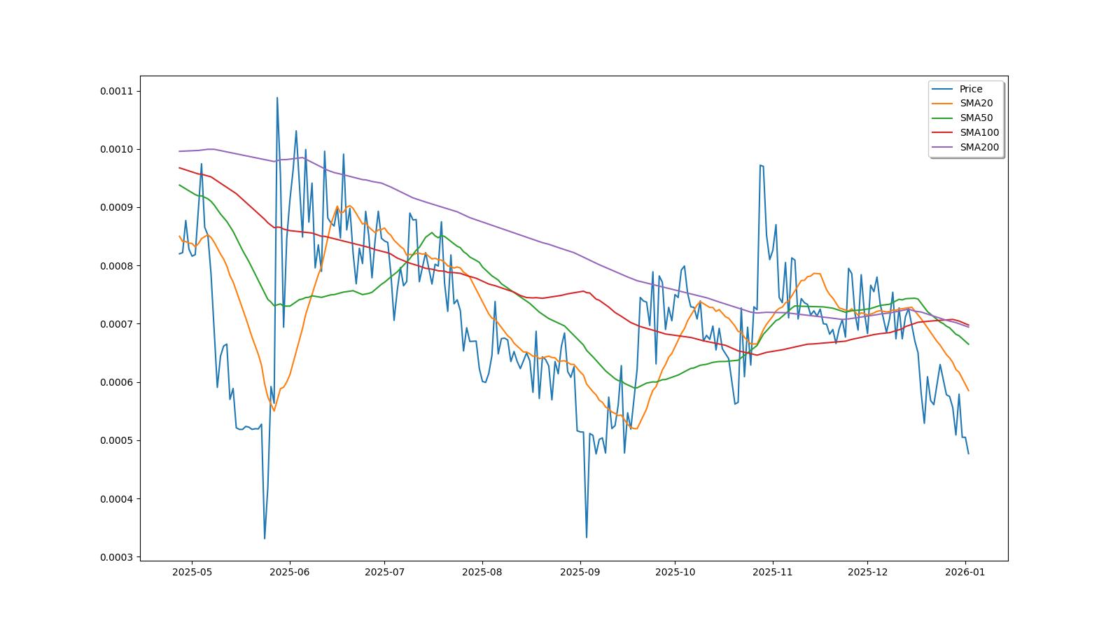 Tap Simple Moving Averages