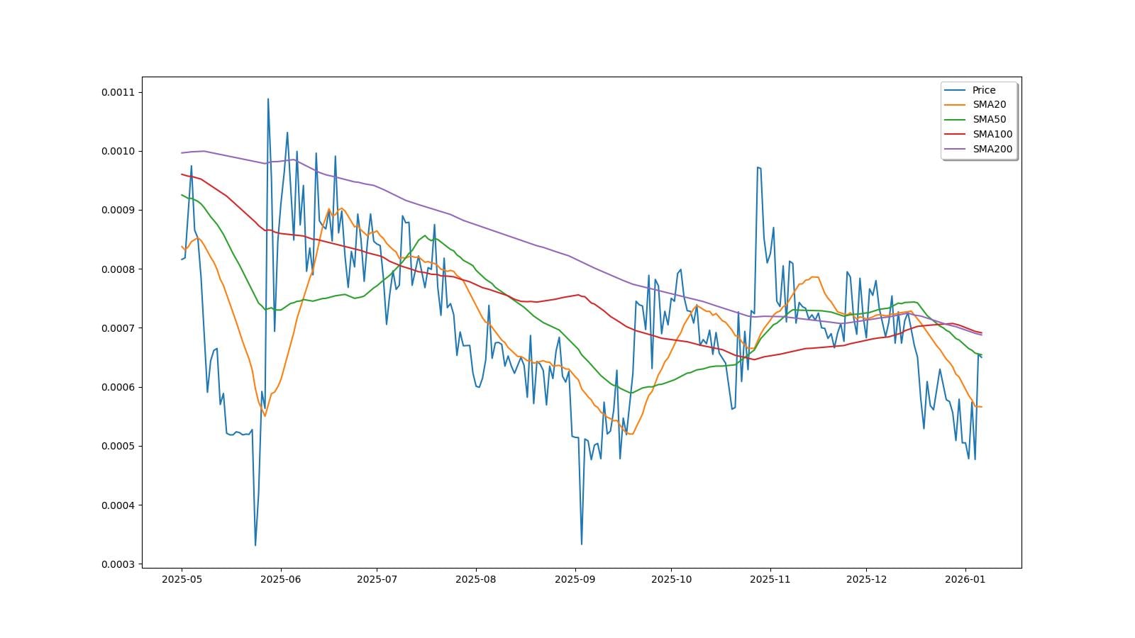 Tap Simple Moving Averages
