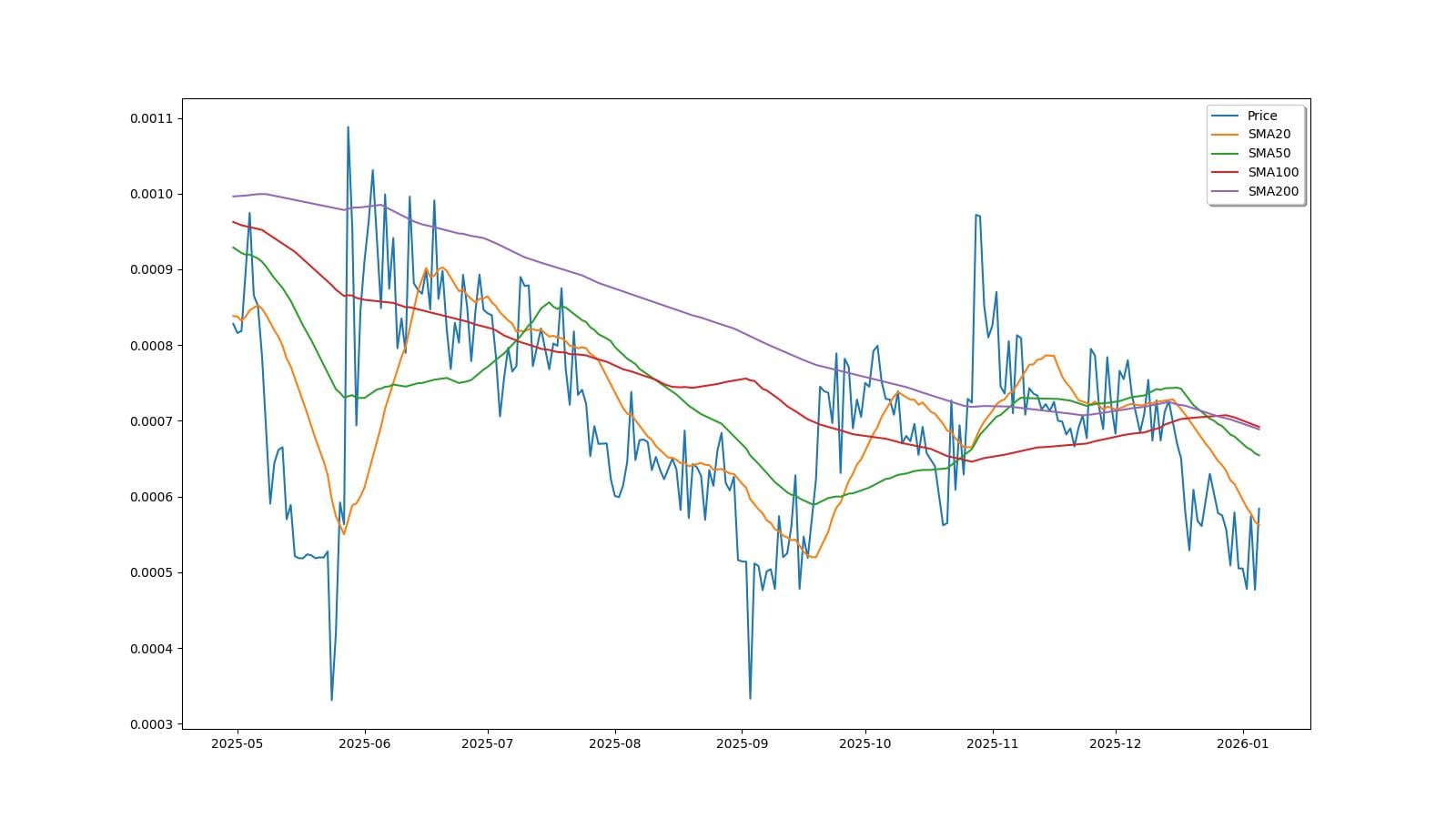 Tap Simple Moving Averages