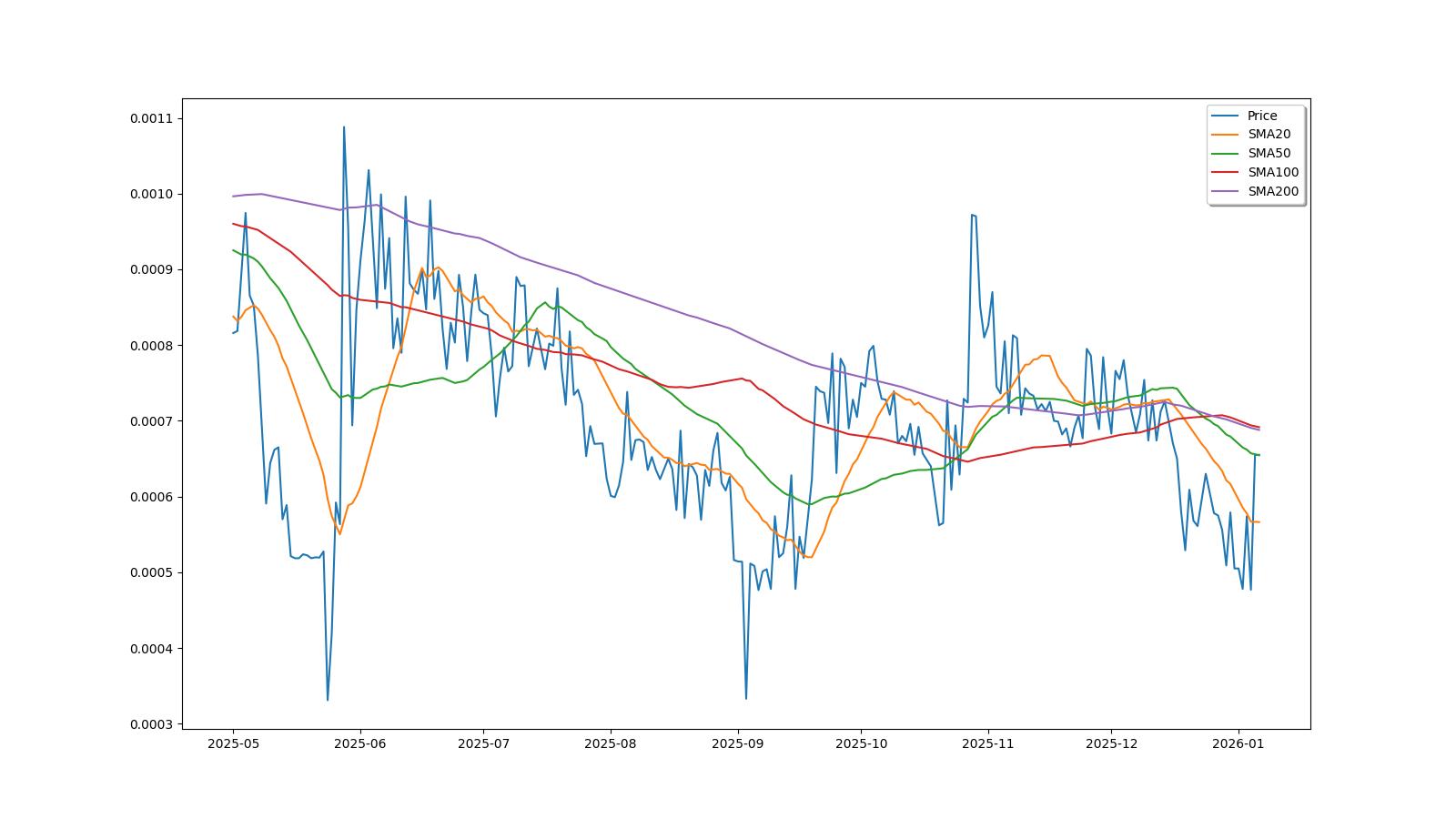 Tap Simple Moving Averages