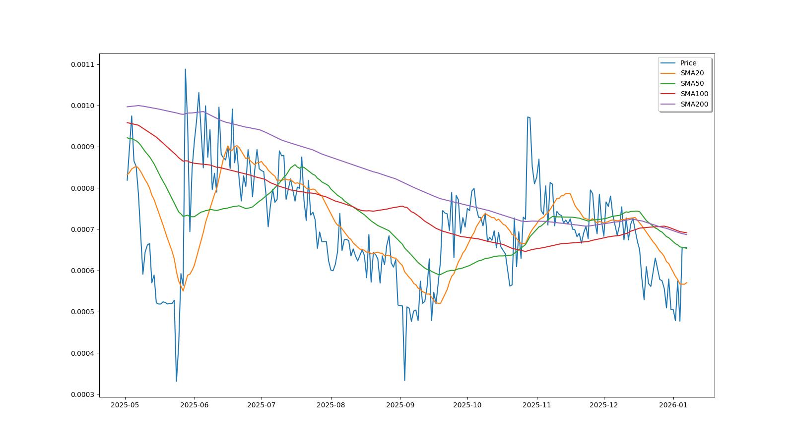 Tap Simple Moving Averages
