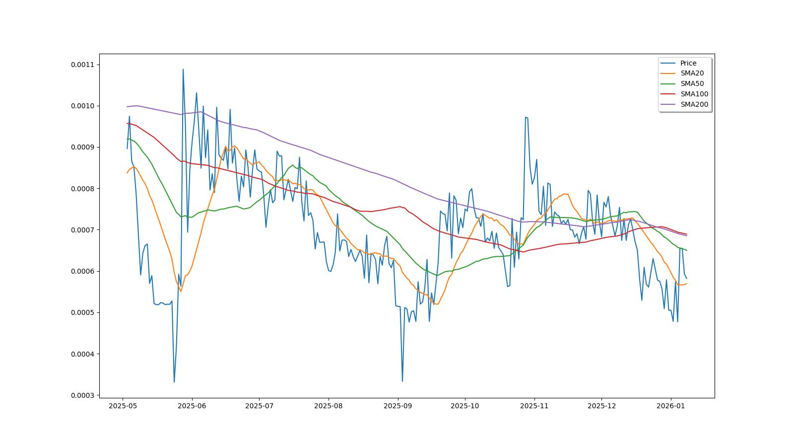 Tap Simple Moving Averages