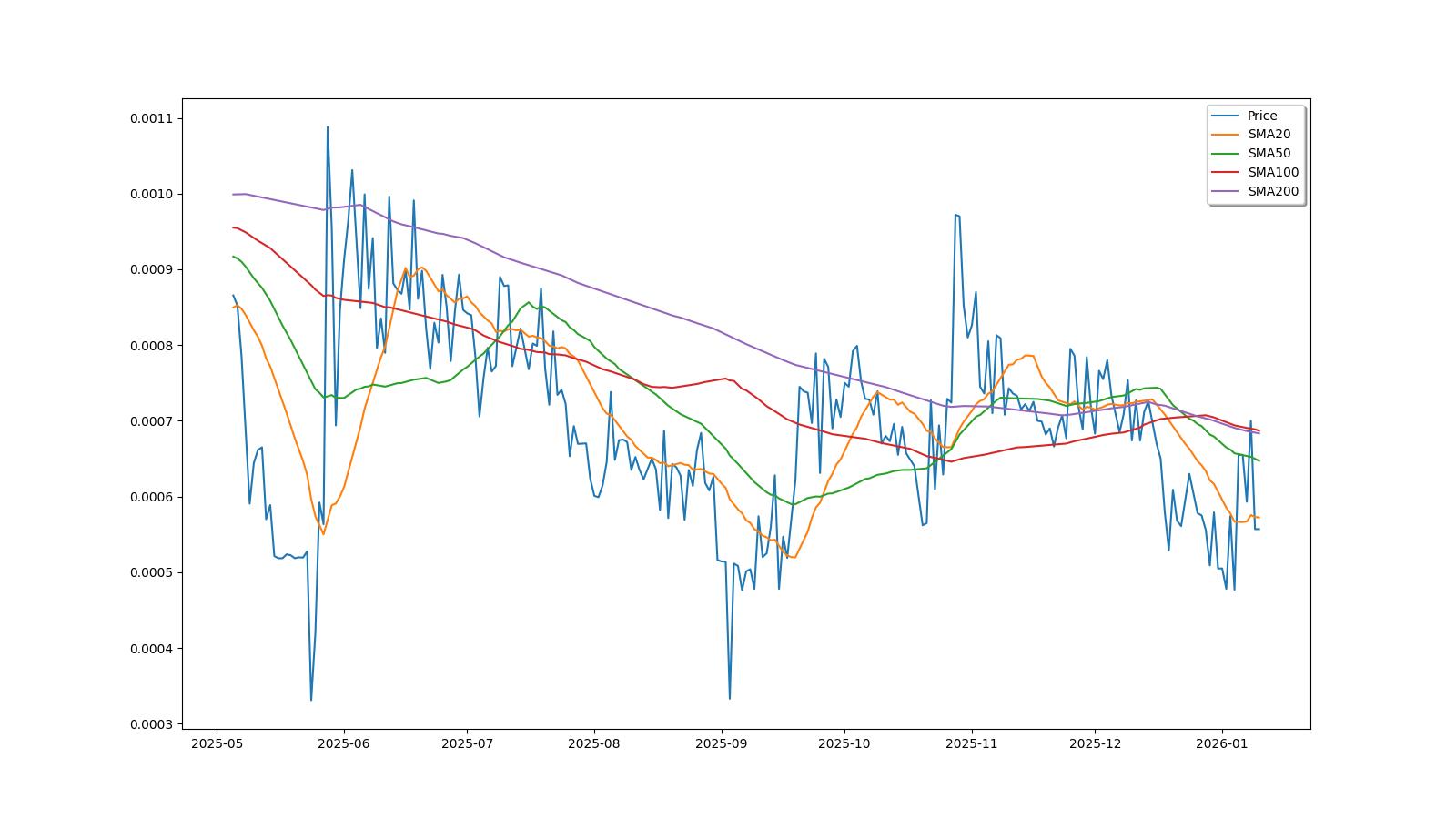 Tap Simple Moving Averages