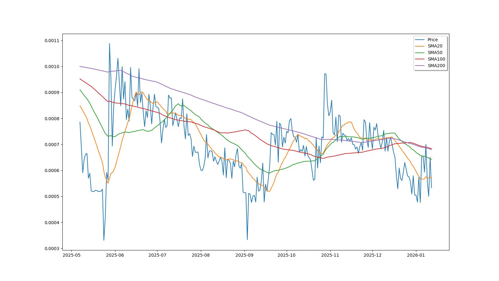 Tap Simple Moving Averages
